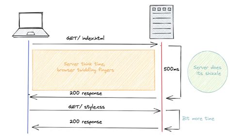 Improving Web Performance With Early Hints By Alex Hamer Medium
