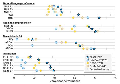 Finetuned Language Models Are Zero Shot Learners