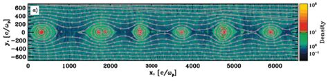 Structure Of The Particle Density In The Reconnection Layer At Download Scientific Diagram