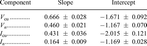 Result Of The Least Squares Linear Fit Of The Logarithm Of The Coherent Download Scientific