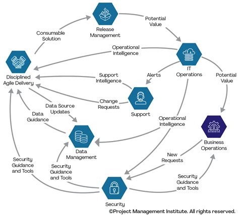 ProjectManagement Com The Disciplined DevOps Layer