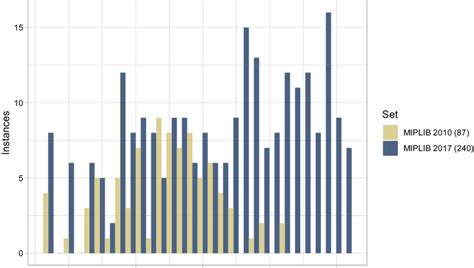 minimum solving time in seconds of the benchmark sets of miplib 2010 download scientific