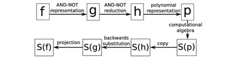 Flow Chart Of Steady State Computation Main Steps In Our Method Download Scientific Diagram