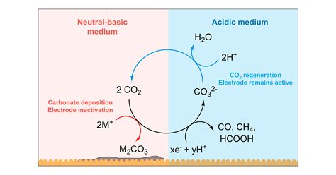 Mitigating Electrode Inactivation During Co2 Electrocatalysis In