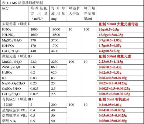 001 2012生技 实验一 培养基母液的制备 Word文档在线阅读与下载 免费文档