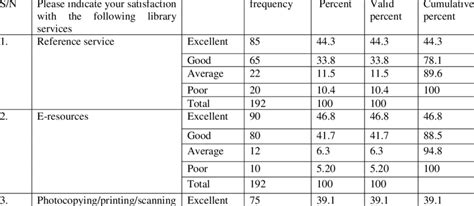 Users Satisfaction With The Services Of The Library Download Scientific Diagram