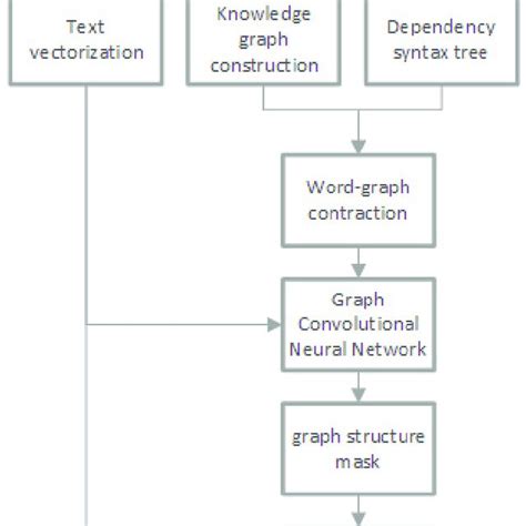 Pdf Knowledge Graph And Gcn Based Domain Chinese Long Text