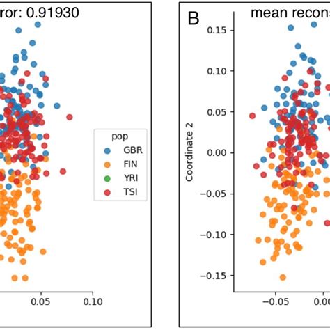 A A CCA Projection Of The Batch Corrected Expression Matrix That