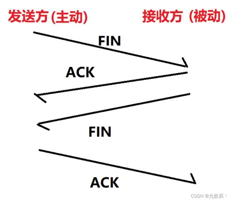 Tcp的安全和效率机制tcp安全 Csdn博客