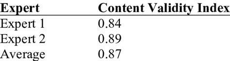 Showing Content Validity Index Cvi Download Scientific Diagram