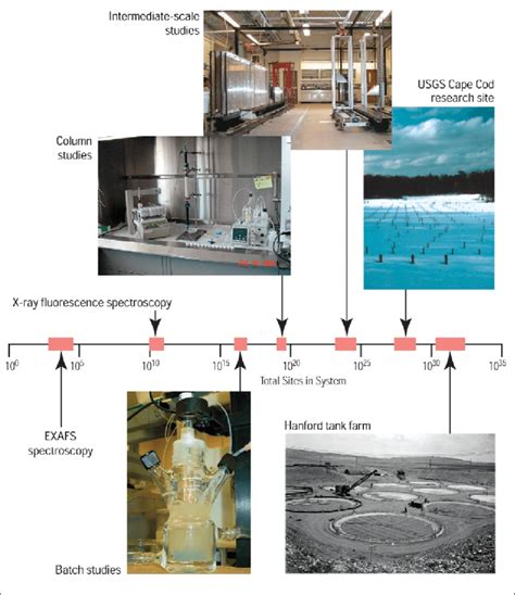 Relationship Between The Number Of Surface Reactive Sites And The Scale Download Scientific