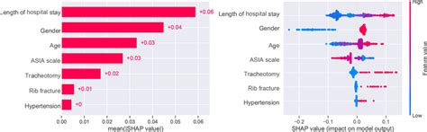 Shap Analysis Of The Rf Model On The Test Set Download Scientific Diagram