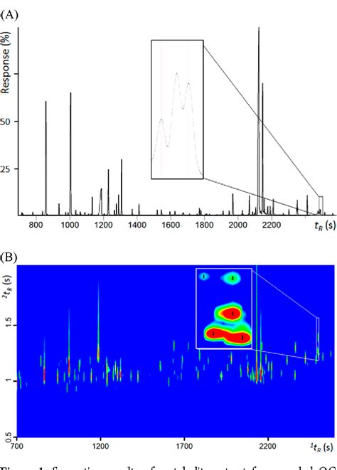 Table 1 From Comparison Of GC MS And GCGC MS In The Analysis Of Human Serum Samples For
