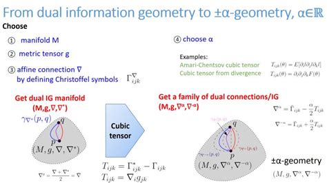 Frank Nielsen On Linkedin If You Enjoy Daily Tweets On Geometry For Machine Learning And Ai And