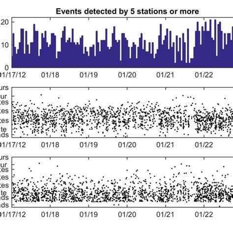 six days of seismic activity identified by an sta lta algorithm while 9 download scientific