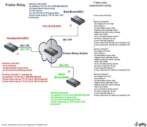 CCNP Or BUST Redesigned Frame Relay Setup With All WIC T S