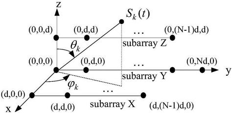 Improved Propagation Operator Two Dimensional Doa Estimation Algorithm Based On Three