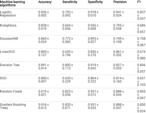 Performance Of The Various Algorithmic Models Download Scientific Diagram