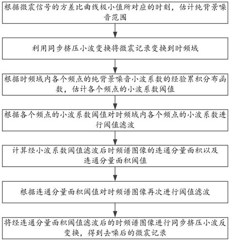Micro Seismic Data Denoising Method And System Electronic Equipment And Storage Medium Eureka