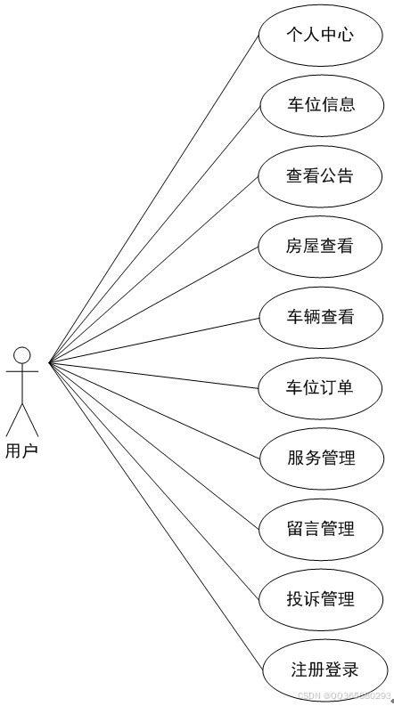 基于ssm的物业管理系统 Csdn博客