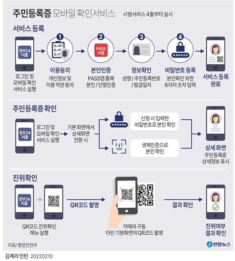 그래픽 주민등록증 모바일 확인서비스 연합뉴스