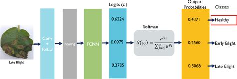 Figure 1 From The Comparison Of Convolutional Neural Networks