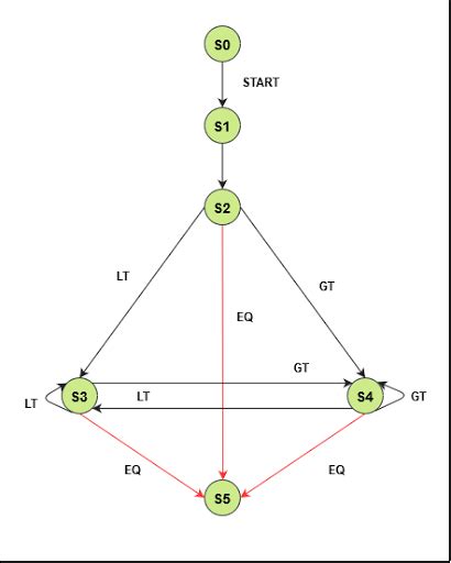 Verilog Code Datapath And Controller Design Design 2 Gcd Of Two