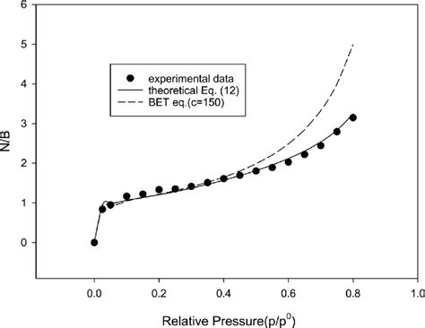 Theoretical Adsorption Isotherm Equation 12 M 09 N 328 β A