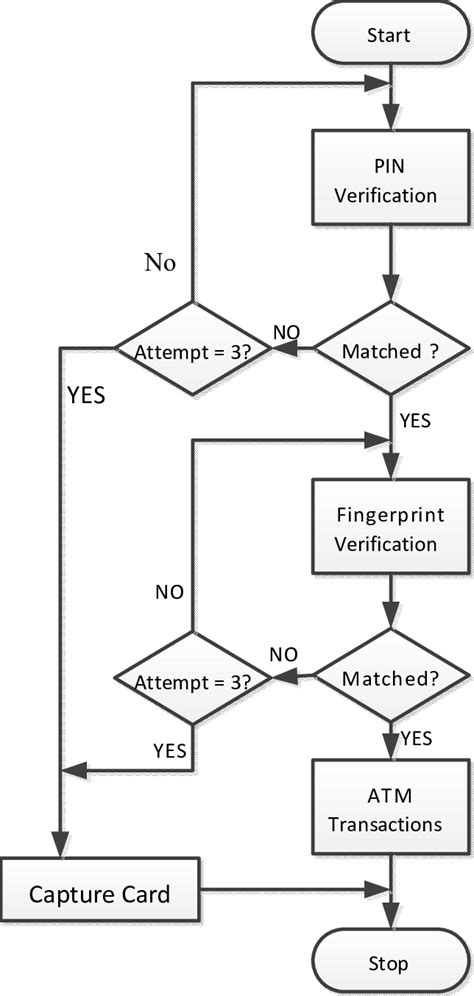 Flow Chart Of The Proposed System User Fingerprint Enrolment Involves