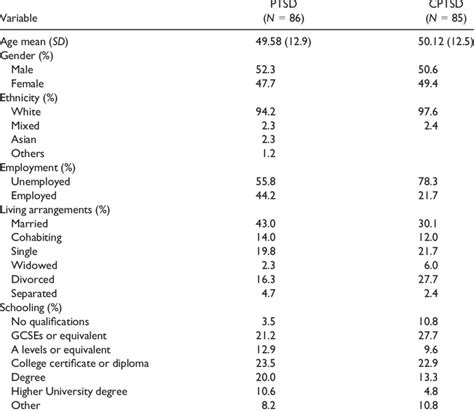 Comparison Of Groups On Demographic Variables N 171 Download Table