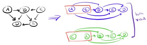 Algorithms On Graphs Simplifying Dags With Topological Sort By Try K
