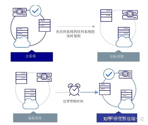 使用 opentext migrate 即可无缝迁移 知乎