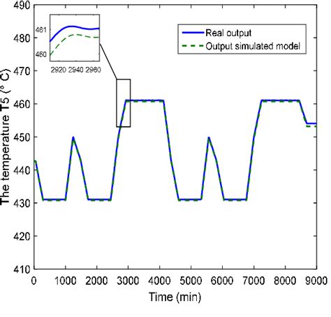 Figure 1 From Closed Loop Identification Practice Of Two Shaft Gas Turbine Variables With
