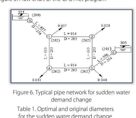 table 1 from numerical simulation of unsteady flow in water supply pipe