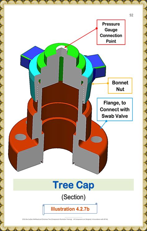 Tree Cap Section View Labeled Petroleum Zones
