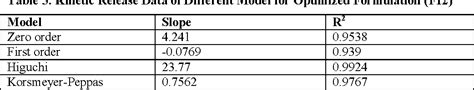 Table 5 From Formulation And Evaluation Of Effervescent Floating Tablet Of Famotidine Semantic