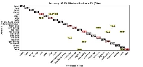 confusion matrix on dha dataset download scientific diagram