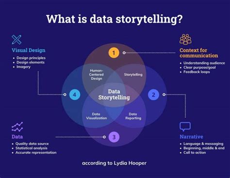 Data Storytelling How To Tell A Story With Data Venngage Einstein What Is Data Roman Line