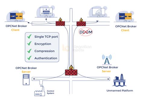 Secure Opc Client Server Communication Configuring A Tunnel With