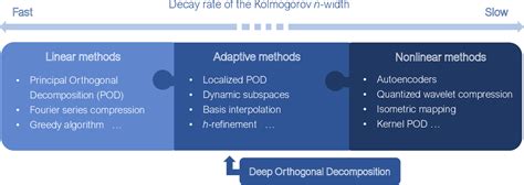 Figure 1 From Deep Orthogonal Decomposition A Continuously Adaptive Data Driven Approach To