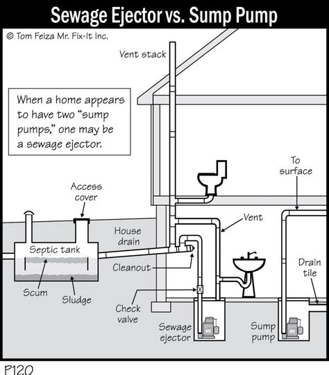 P120 Sewage Ejector Vs Sump Pump Covered Bridge Professional Home
