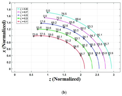 Designed Lens Surface Profiles For Different Values Of ξ A Surface