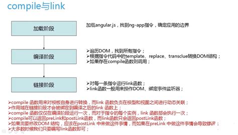 Angularjs指令之compile和link Orchome