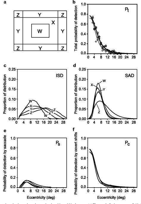 Figure 3 From Saccades And Covert Shifts Of Attention During Active Visual Search Spatial