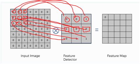 Convolution Operation With Gimp — Edge Detection Cnn By Cihan Senol Medium