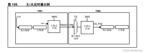 Stm32f1定时器输出两路相位可调pwm（可用于移相全桥控制或硬开关逆变全桥） Csdn博客