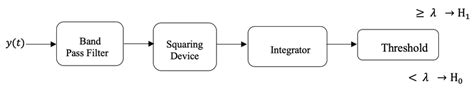 Block Diagram Of Energy Detection Algorithm Download Scientific Diagram