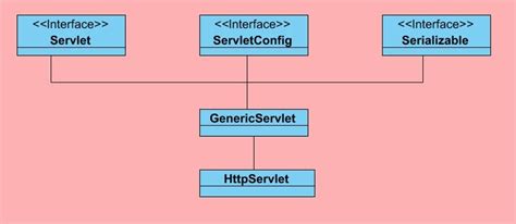 Programming For Beginners HttpServlet Class