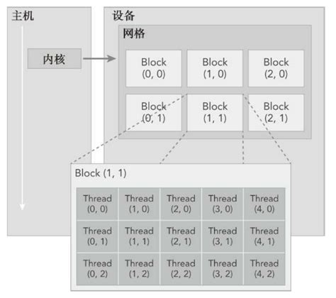 Cuda编程之cuda编程模型 Csdn博客 Cuda编程之cuda编程模型 Csdn博客
