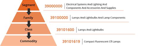 Unspsc Data Classification Services Unspsc Coding Services
